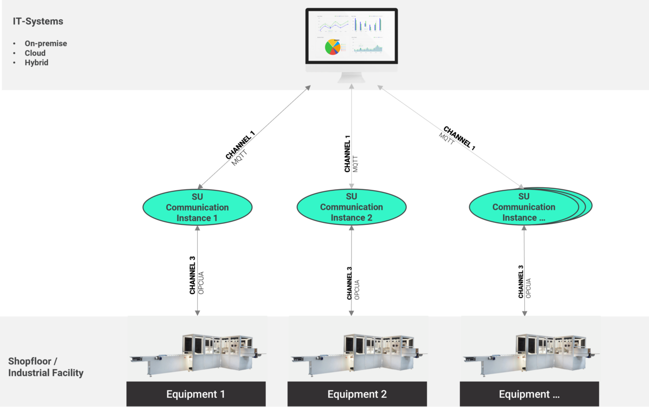 Equipment Integration: Industry 4.0 Made Easy with SMARTUNIFIER