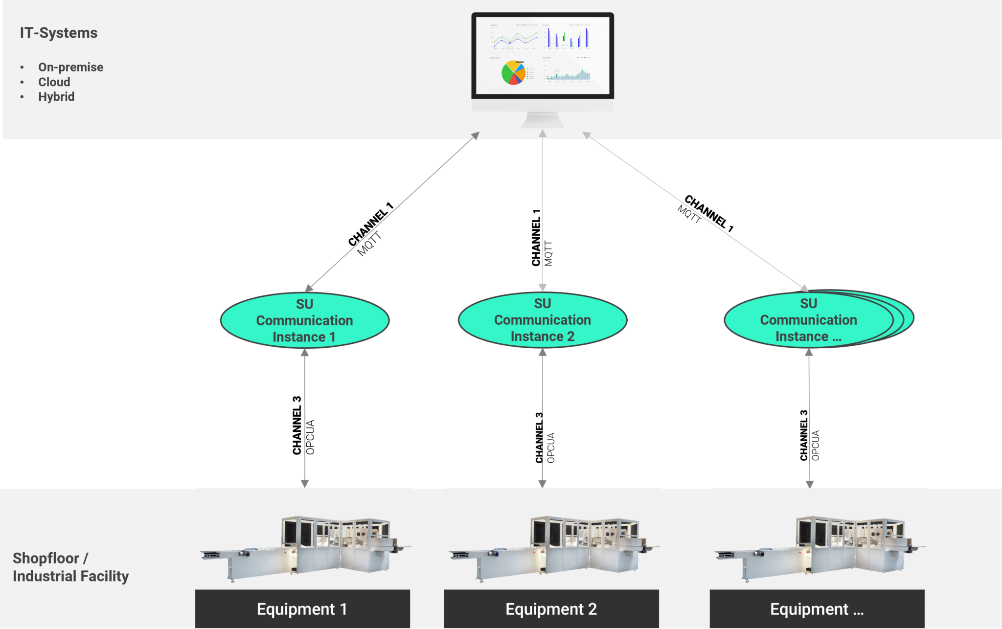 Equipment Integration: Industry 4.0 Made Easy with SMARTUNIFIER